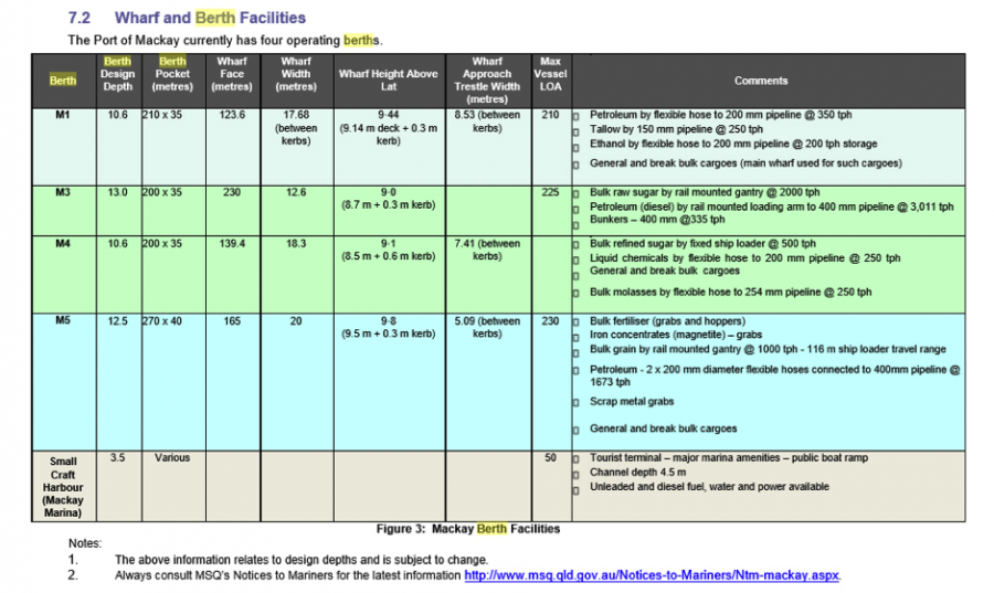 Berths and wharf capability | North Queensland Bulk Ports Corporation Ltd